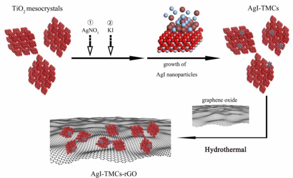 Facile synthesis of rGO-supported AgI-TiO2 mesocrystals with enhanced visible light ...