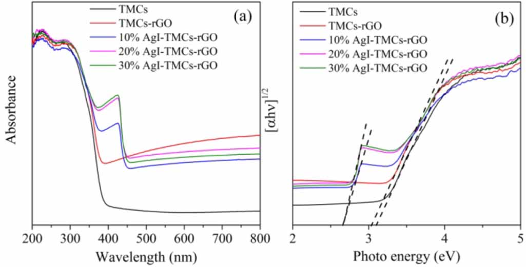 Facile synthesis of rGO-supported AgI-TiO2 mesocrystals with enhanced ...