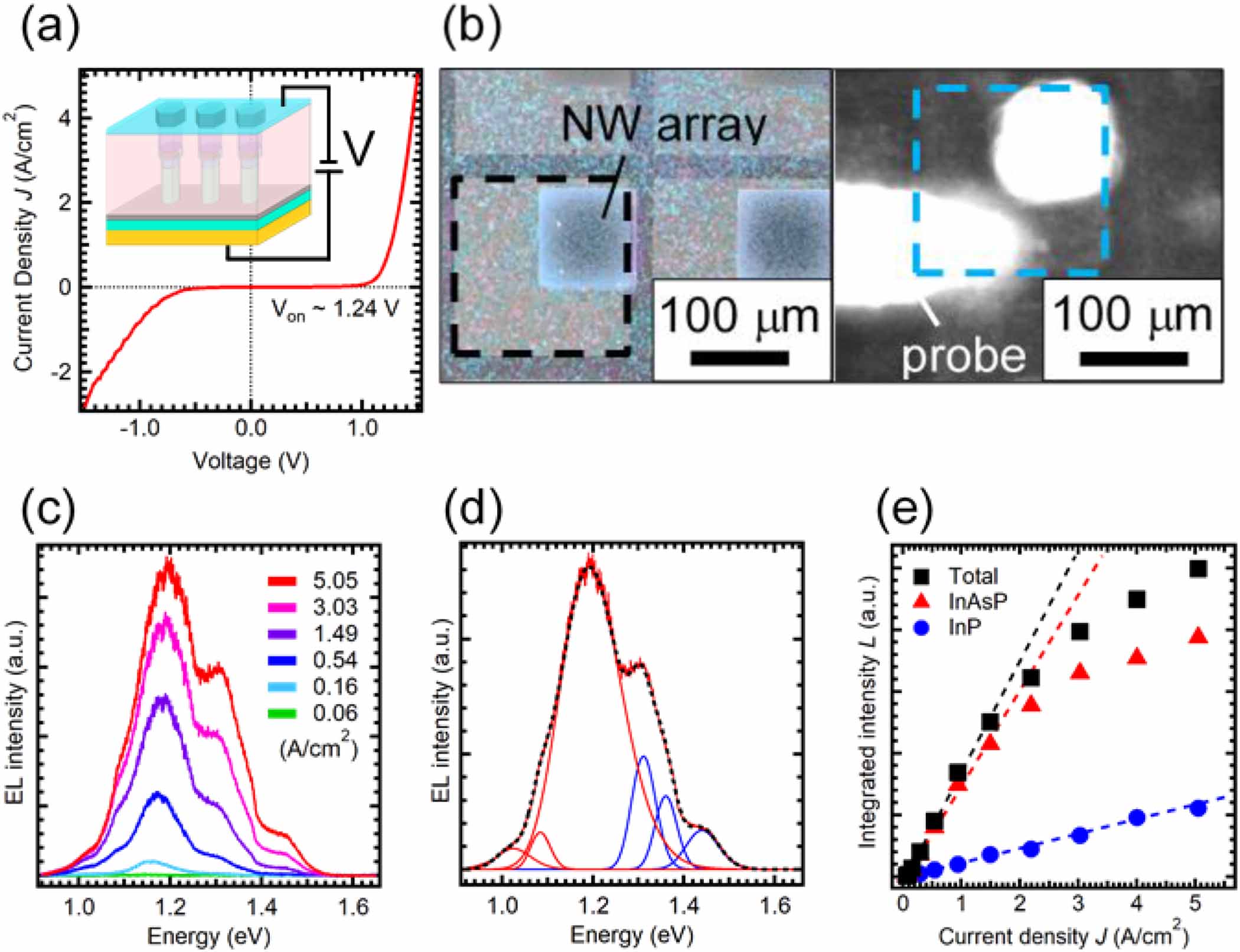 Demonstration of InP/InAsP/InP axial heterostructure nanowire array ...