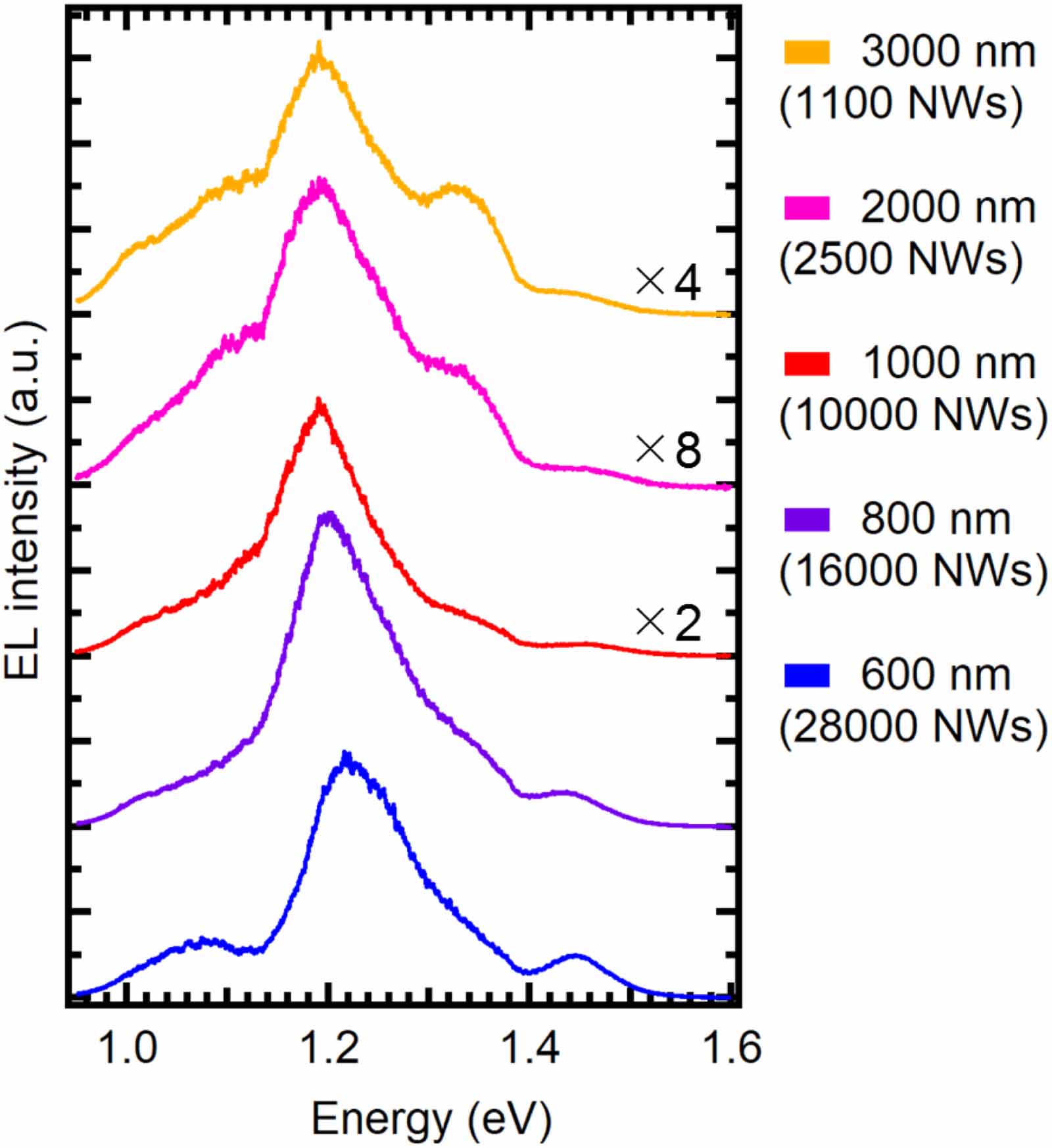 Demonstration of InP/InAsP/InP axial heterostructure nanowire array ...