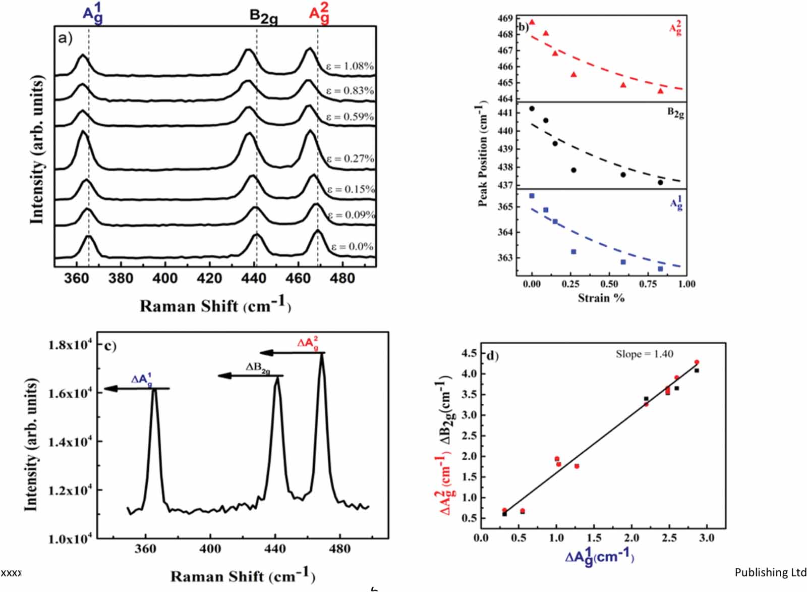 Strain-induced vibrational properties of few layer black phosphorus and ...