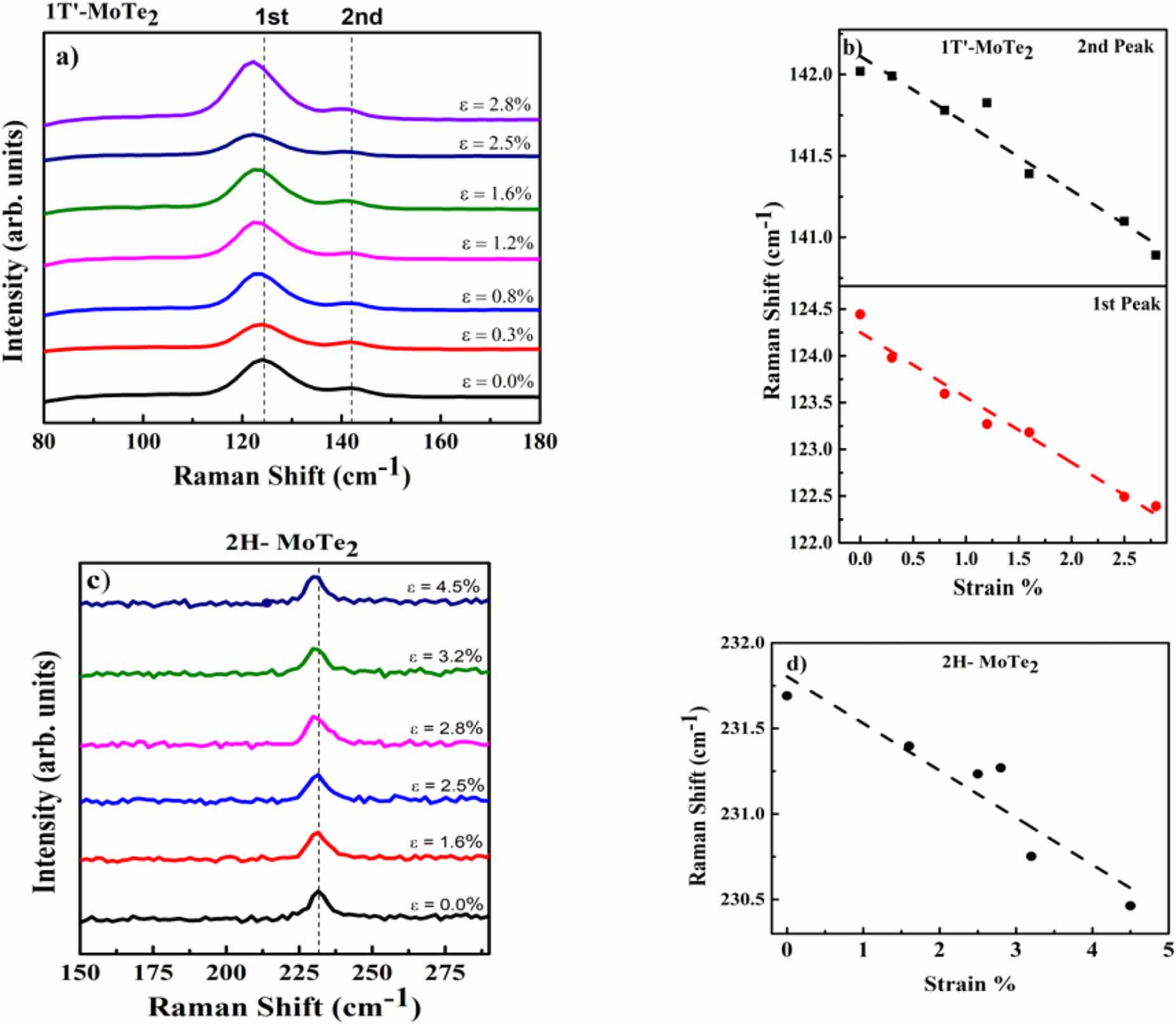 Strain-induced vibrational properties of few layer black phosphorus and ...