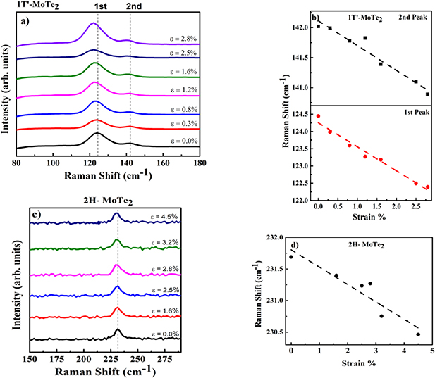 Strain-induced vibrational properties of few layer black phosphorus and ...