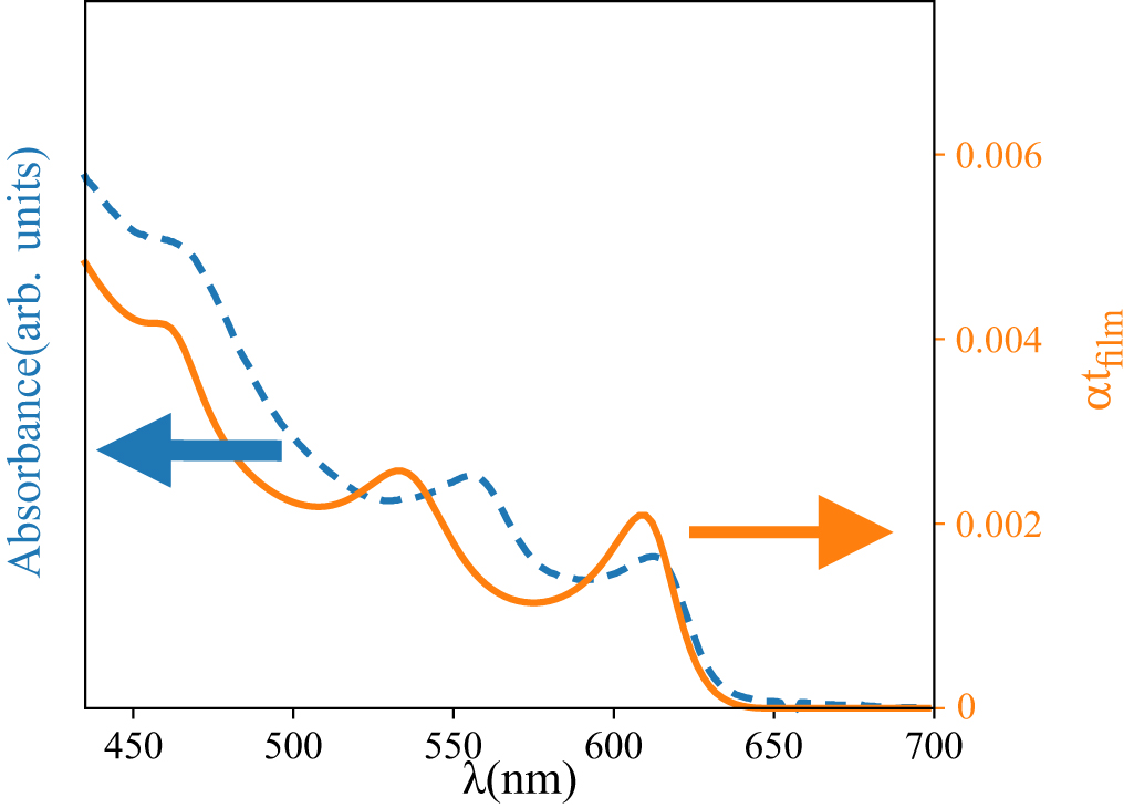 Pseudo-refractive index and excitonic features of single layer CdSe/CdS ...