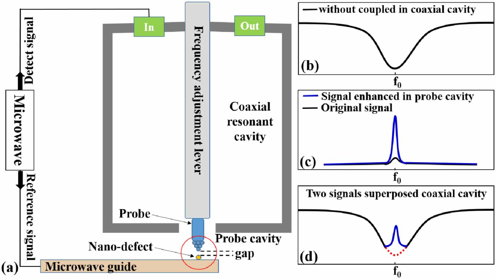 Imaging nano-defects of metal waveguides using the microwave cavity ...