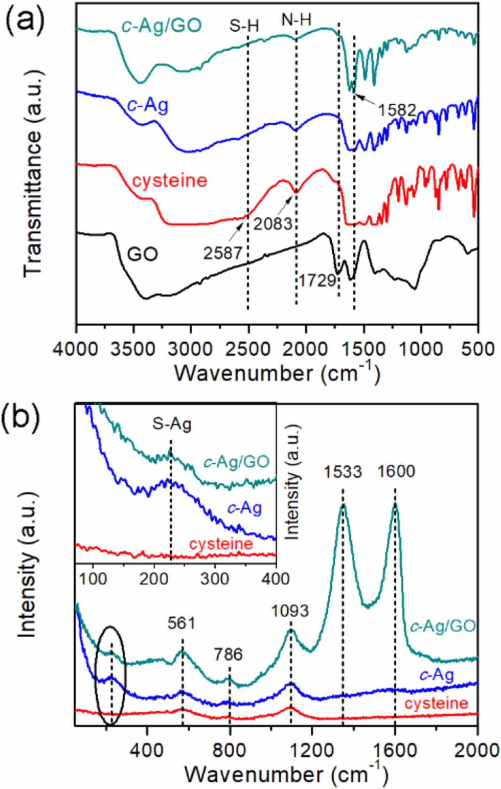 Phase-transfer-assisted synthesis of cysteine-Ag nanoparticles/graphene ...