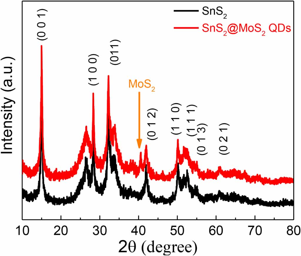 The enhanced photocatalytic performance of SnS2@MoS2 QDs with highly-efficient charge transfer ...