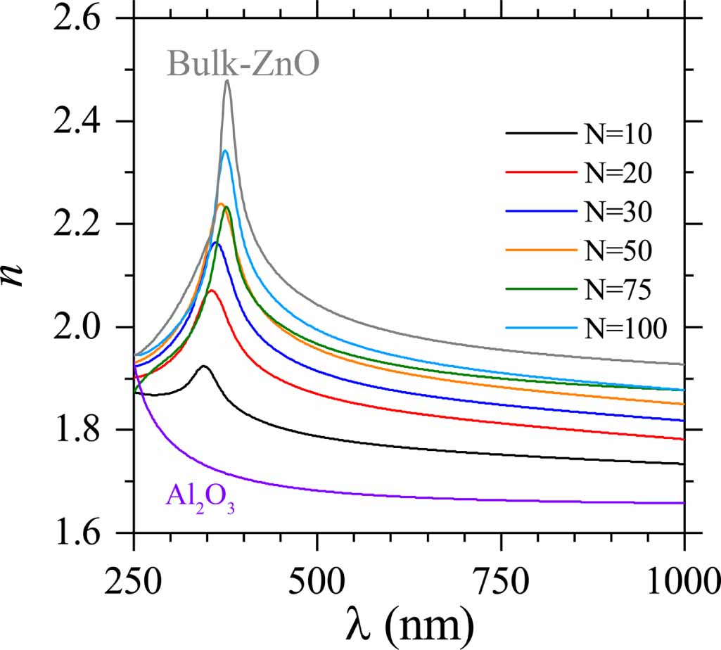Refractive index of ZnO ultrathin films alternated with Al2O3 in ...