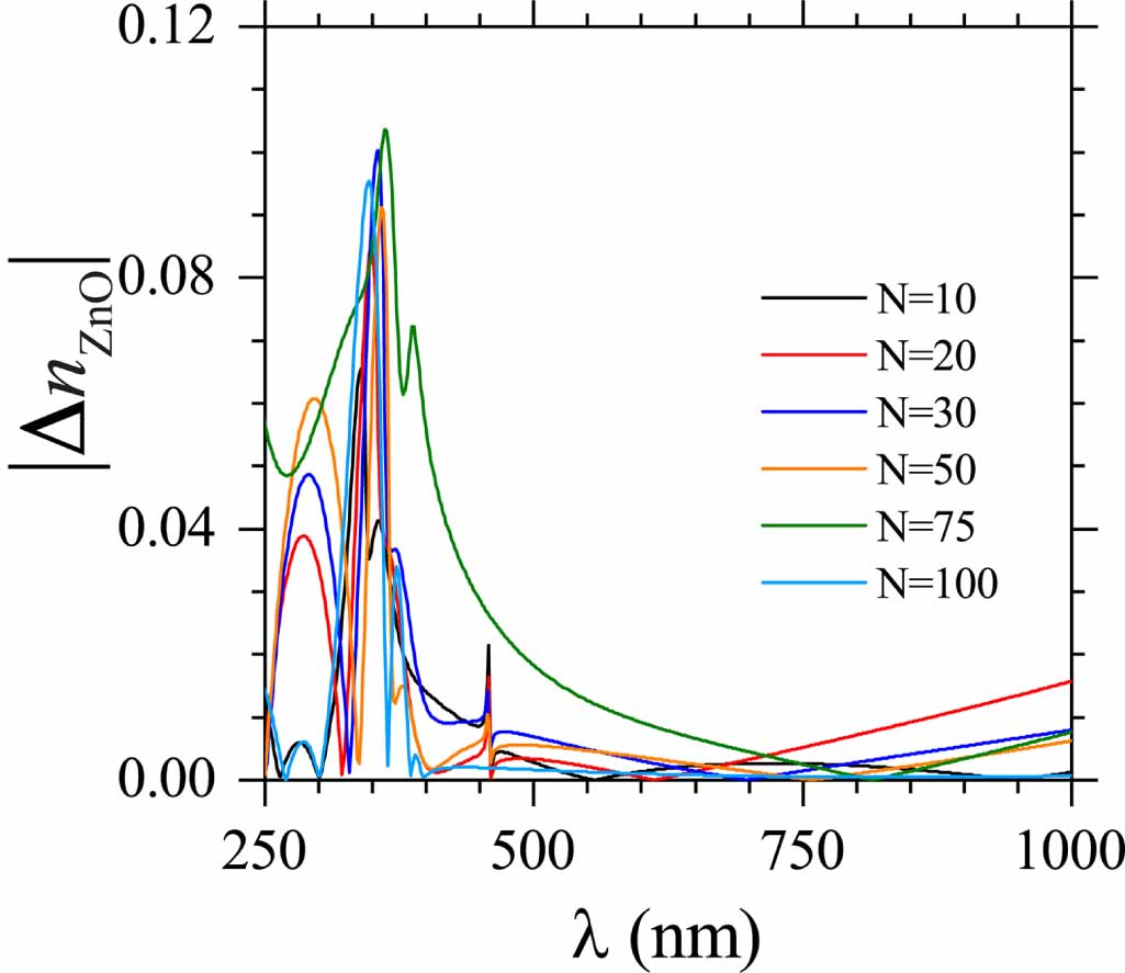 Refractive index of ZnO ultrathin films alternated with Al2O3 in ...