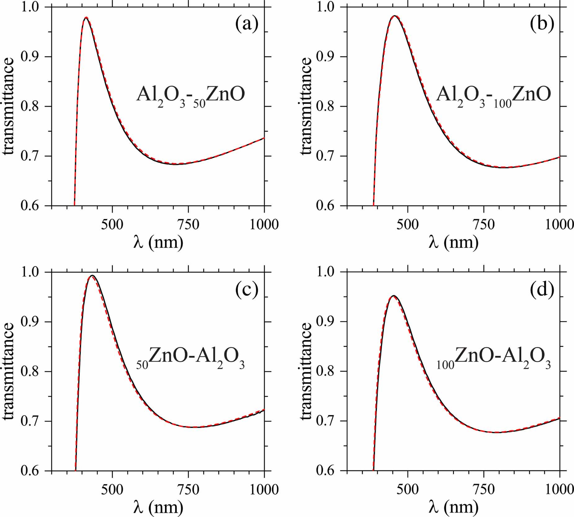 Refractive index of ZnO ultrathin films alternated with Al2O3 in ...