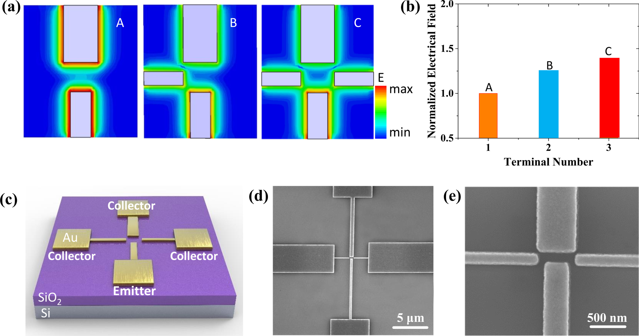 Nanoscale vacuum channel transistor with in-plane collection structure ...