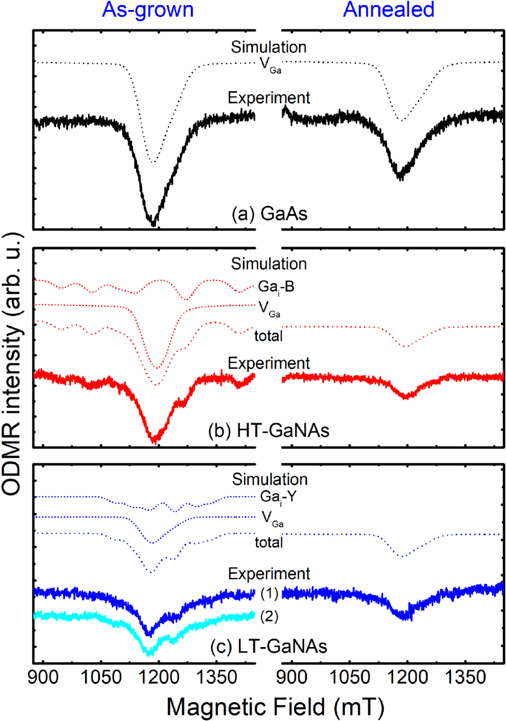 Effects of growth temperature and thermal annealing on optical quality of GaNAs nanowires ...