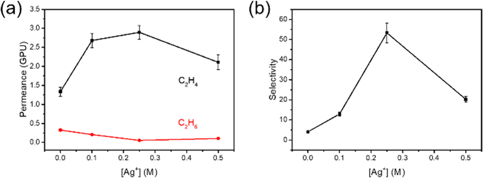Graphene oxide nanoslit-confined AgBF4/ionic liquid for efficiently ...