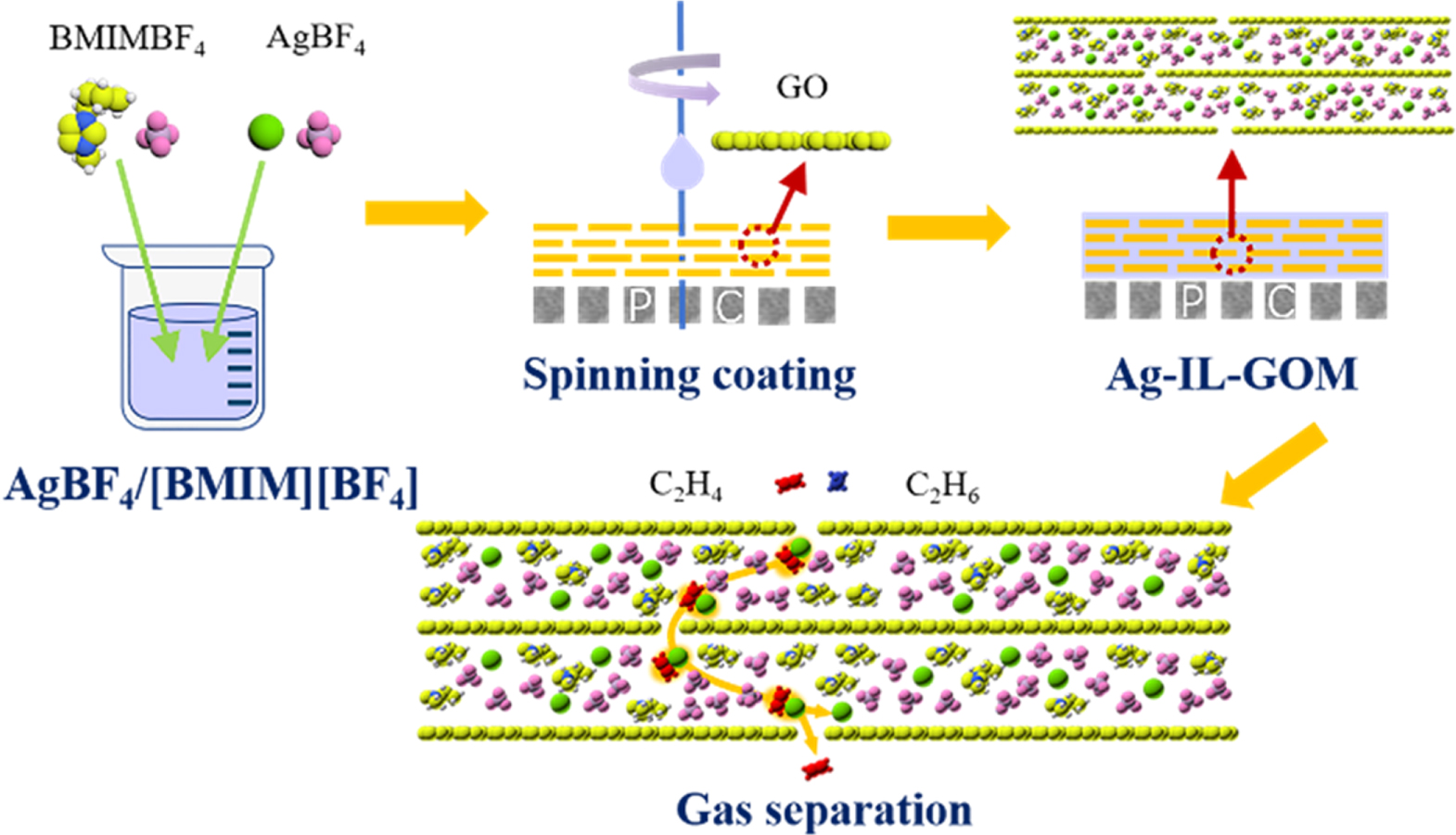 Graphene oxide nanoslit-confined AgBF4/ionic liquid for efficiently ...