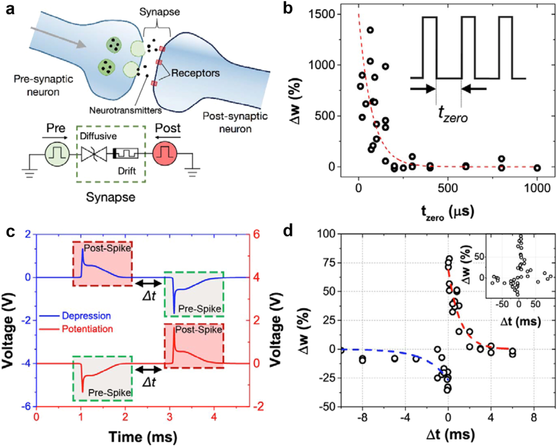 Emerging neuromorphic devices - IOPscience