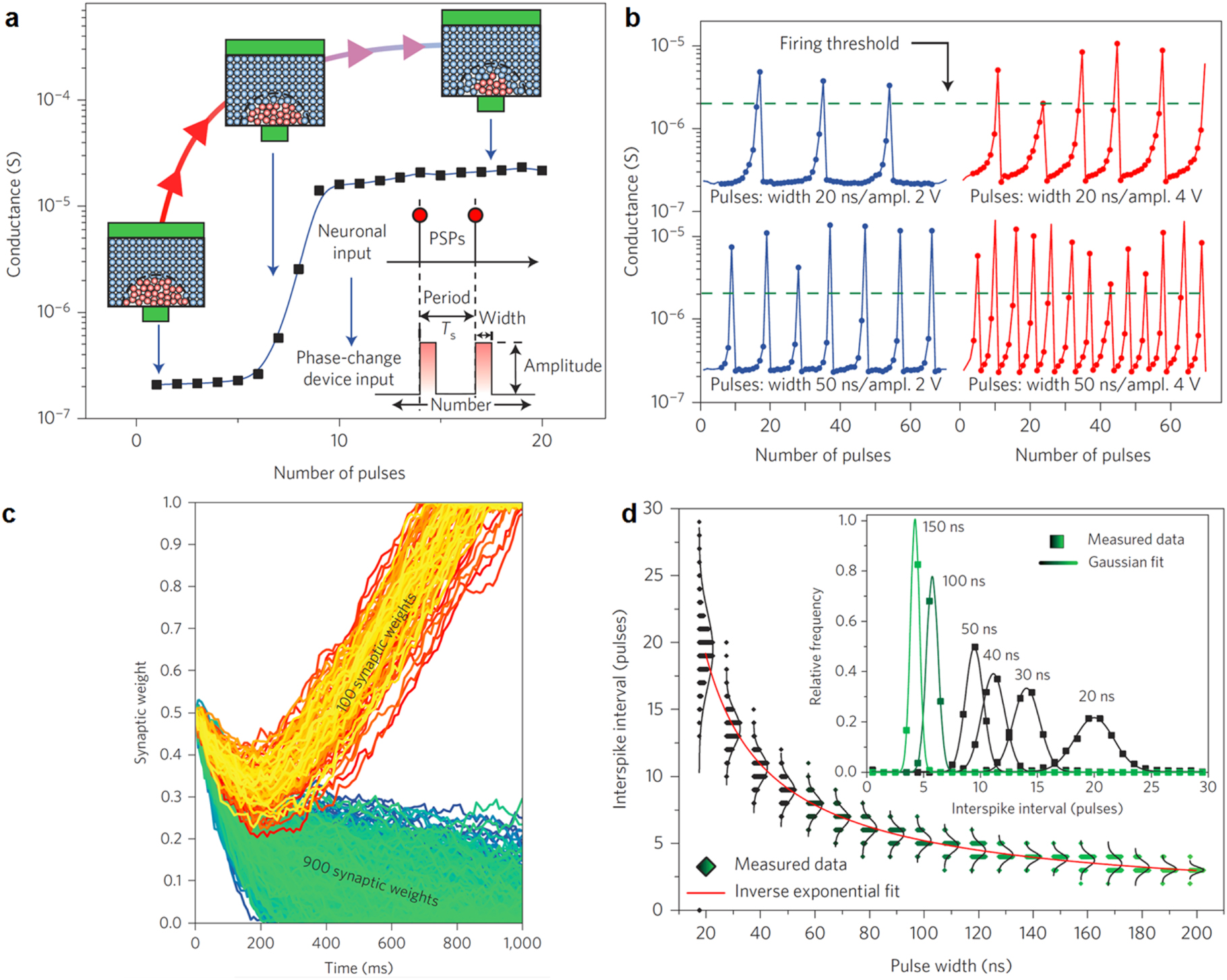 Emerging neuromorphic devices - IOPscience