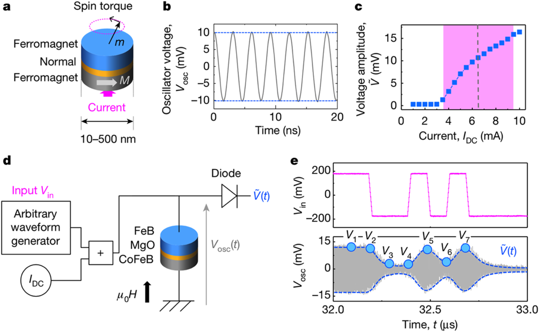 Emerging neuromorphic devices - IOPscience