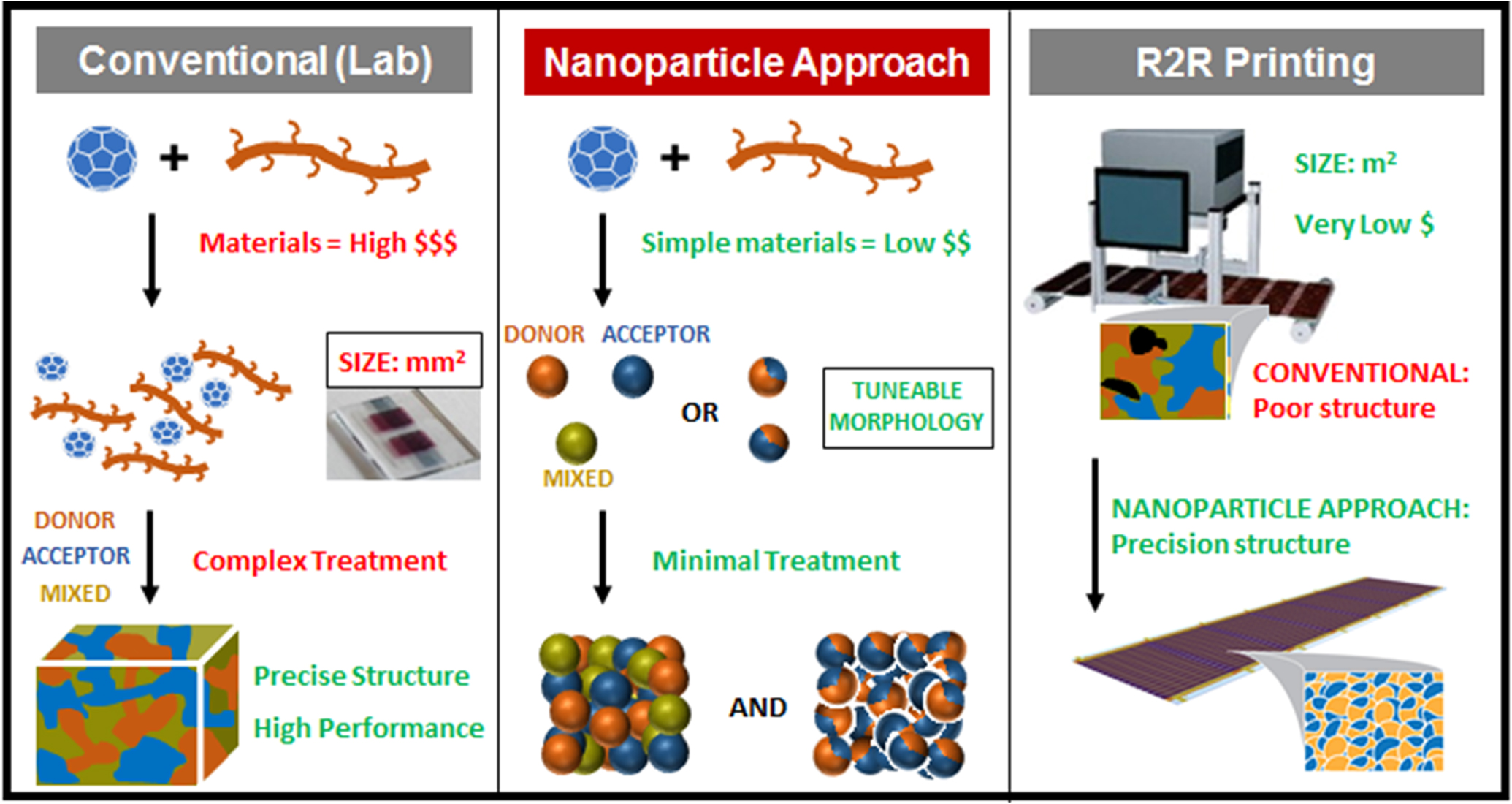 Manipulating nanoscale structure to control functionality in printed ...