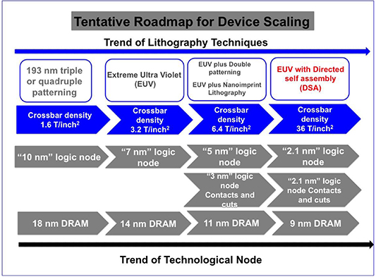 Roadmap on emerging hardware and technology for machine learning ...