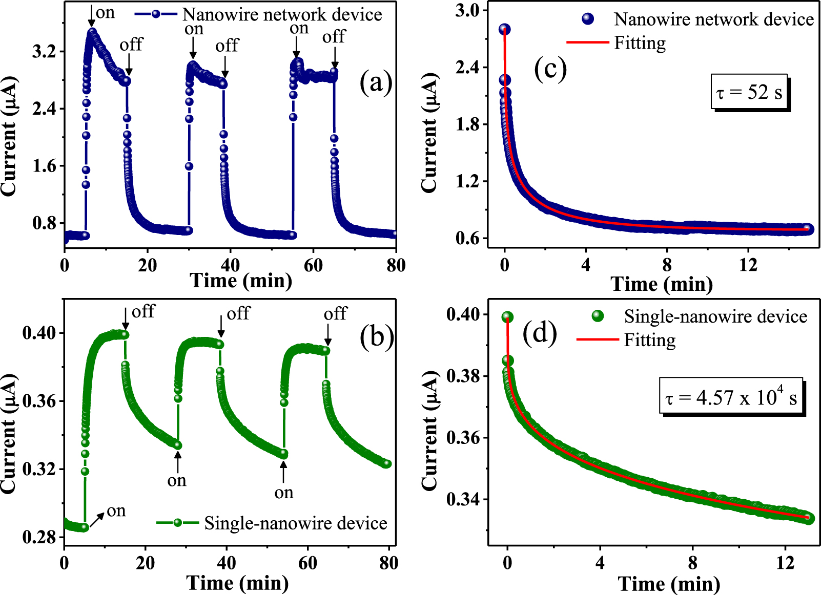 Unusual effects of nanowire-nanowire junctions on the persistent ...