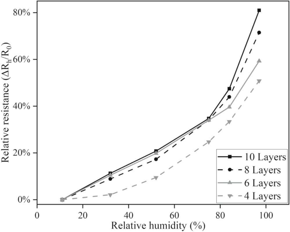 Customizing hydrothermal properties of inkjet printed sensitive films ...