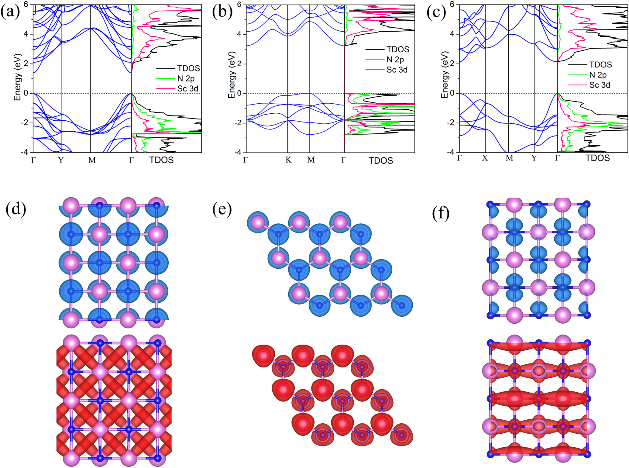 Two-dimensional ScN with high carrier mobility and unexpected ...