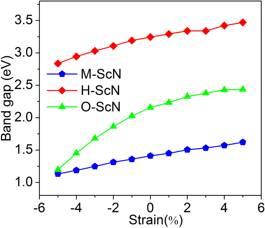 Two-dimensional ScN with high carrier mobility and unexpected ...