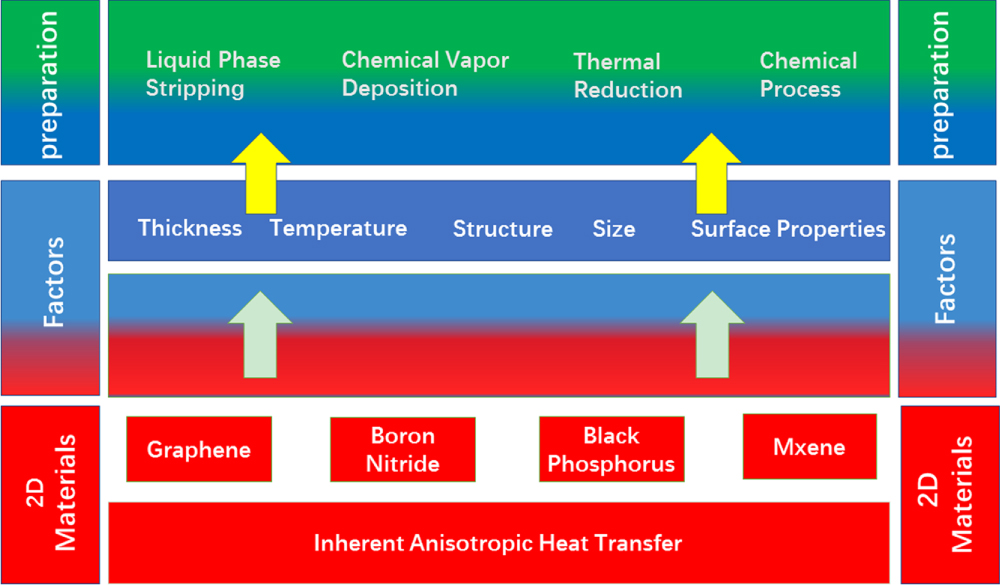 Anisotropic heat transfer properties of two-dimensional materials ...