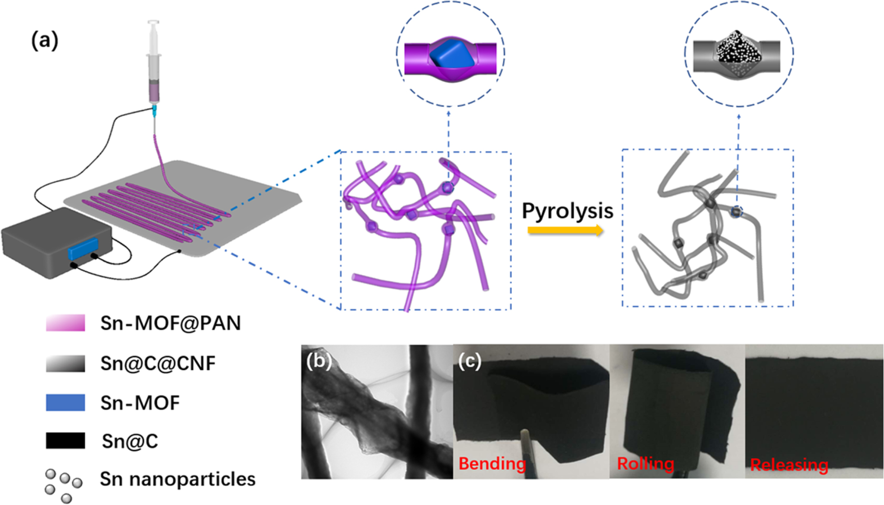 MOF-derived porous carbon nanofibers wrapping Sn nanoparticles as ...
