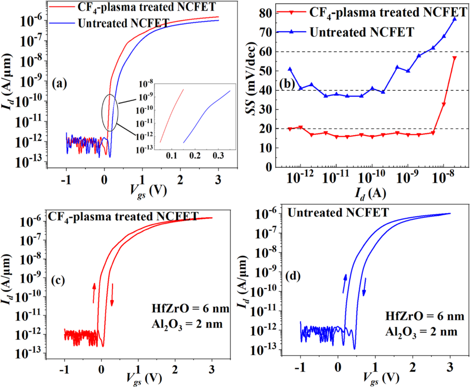 Improved subthreshold swing of MoS2 negative-capacitance transistor by ...