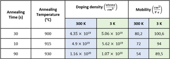 Engineering of the spin on dopant process on silicon on insulator ...