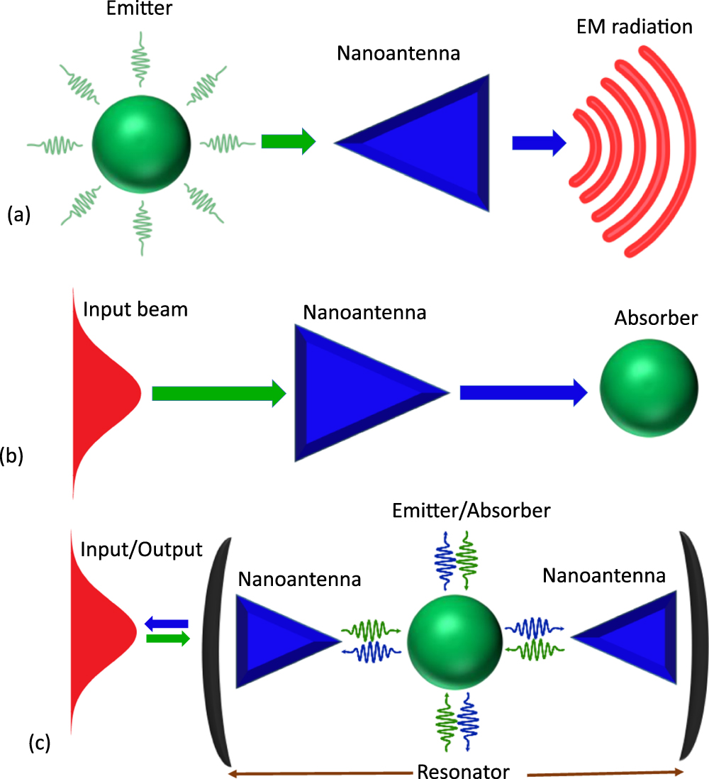 Dielectric optical nanoantennas - IOPscience
