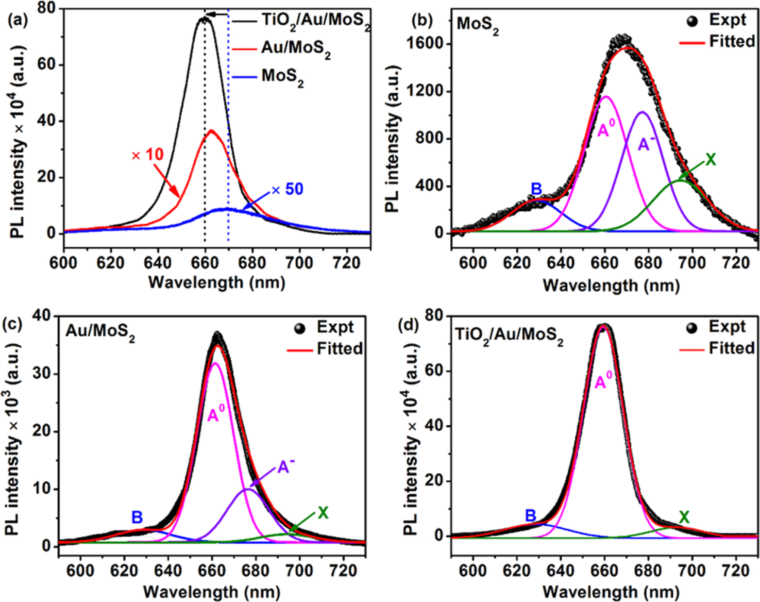 Exciton-plasmon coupling and giant photoluminescence enhancement in ...