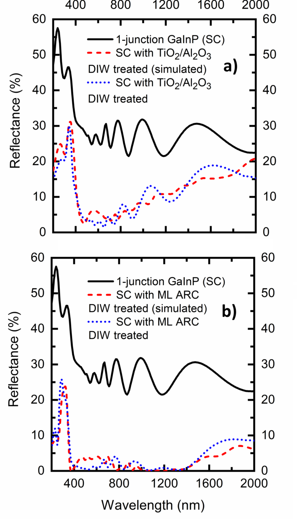 Use of nanostructured alumina thin films in multilayer anti-reflective ...