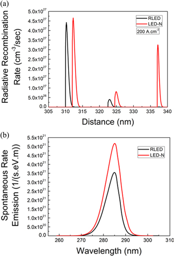 Suppressing the efficiency droop in AlGaN-based UVB LEDs - IOPscience
