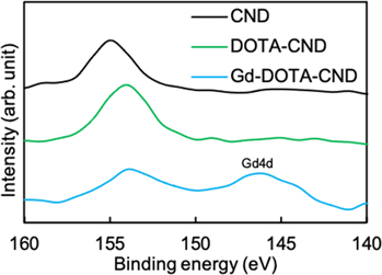Fabrication of Gd-DOTA-functionalized carboxylated nanodiamonds for ...