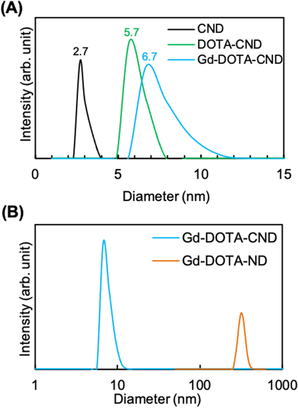Fabrication of Gd-DOTA-functionalized carboxylated nanodiamonds for ...