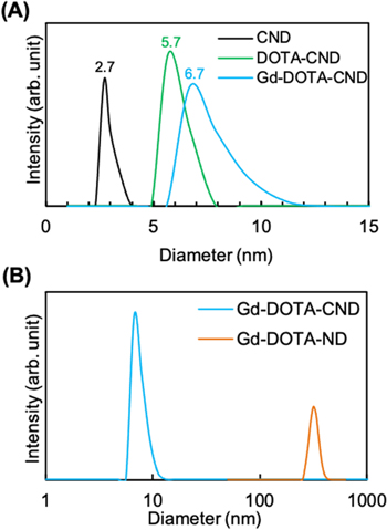 Fabrication of Gd-DOTA-functionalized carboxylated nanodiamonds for ...