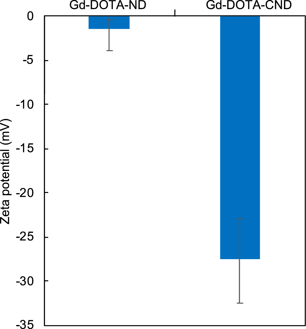 Fabrication of Gd-DOTA-functionalized carboxylated nanodiamonds for ...