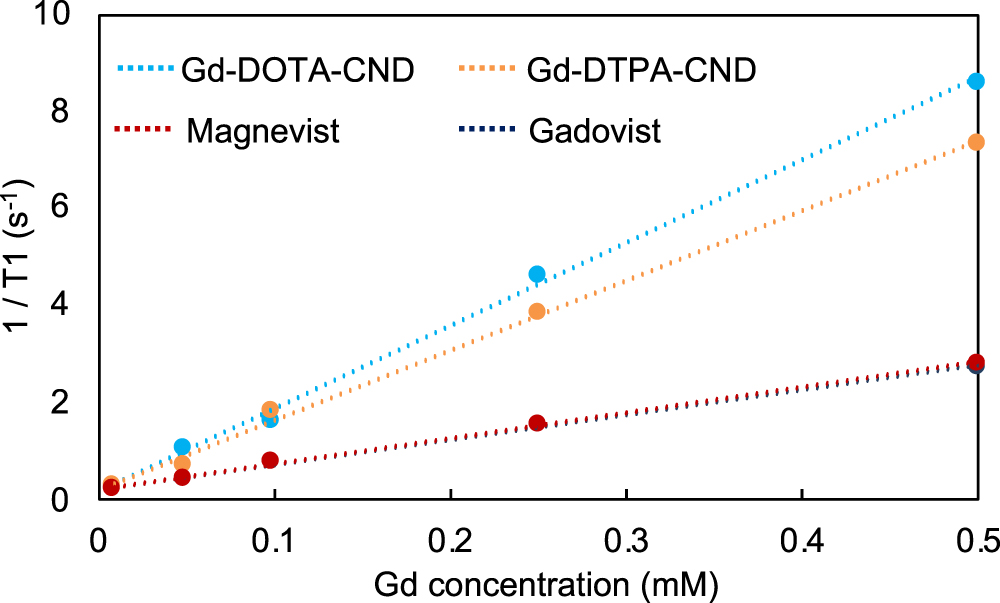 Fabrication of Gd-DOTA-functionalized carboxylated nanodiamonds for ...