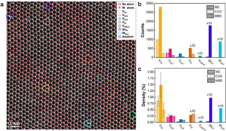Quantify point defects in monolayer tungsten diselenide - IOPscience