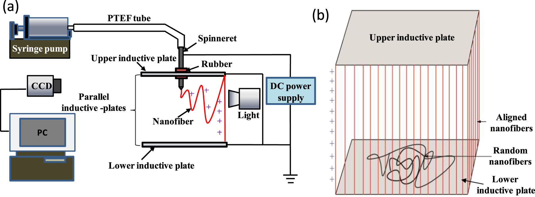 Preparation of aligned nanofibers using parallel inductive-plates ...