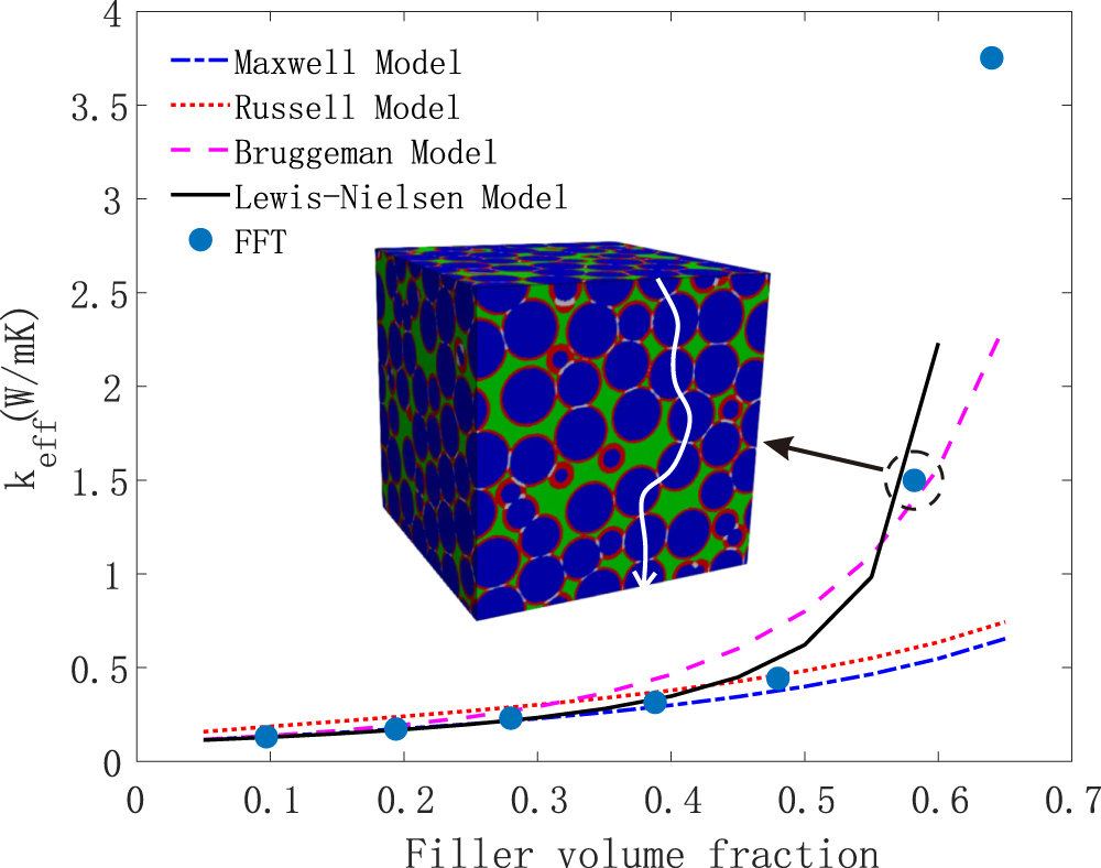 Numerical homogenization of thermal conductivity of particle-filled ...