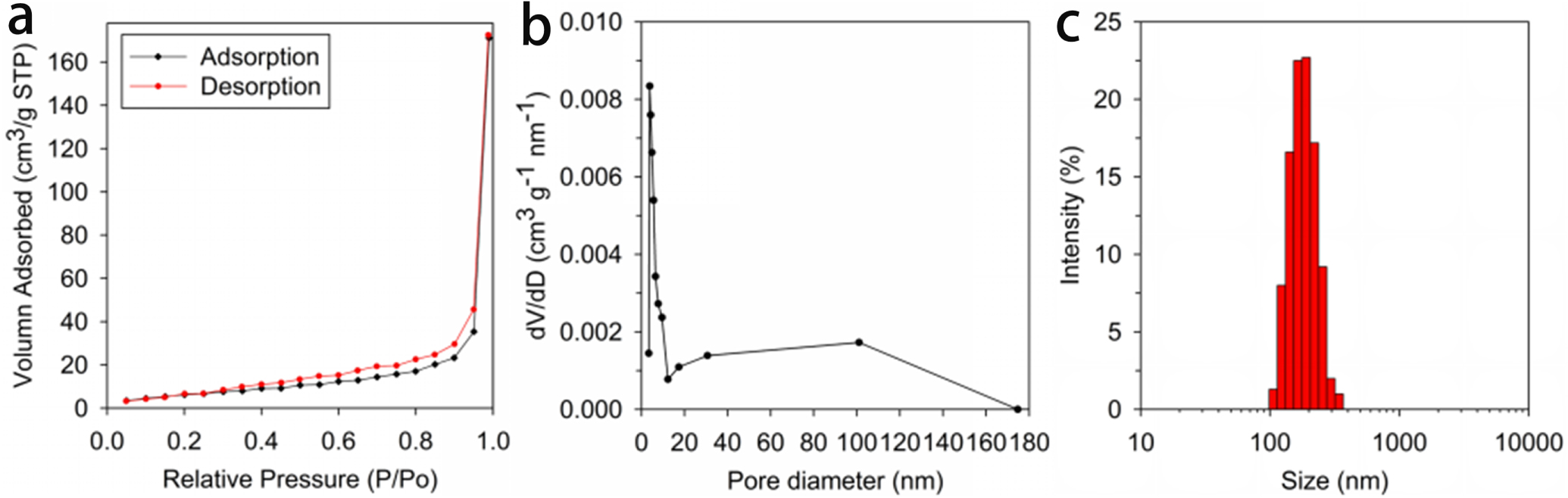 Hollow mesoporous polydopamine nanospheres: synthesis, biocompatibility ...