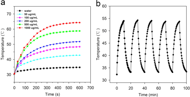 Hollow mesoporous polydopamine nanospheres: synthesis, biocompatibility ...