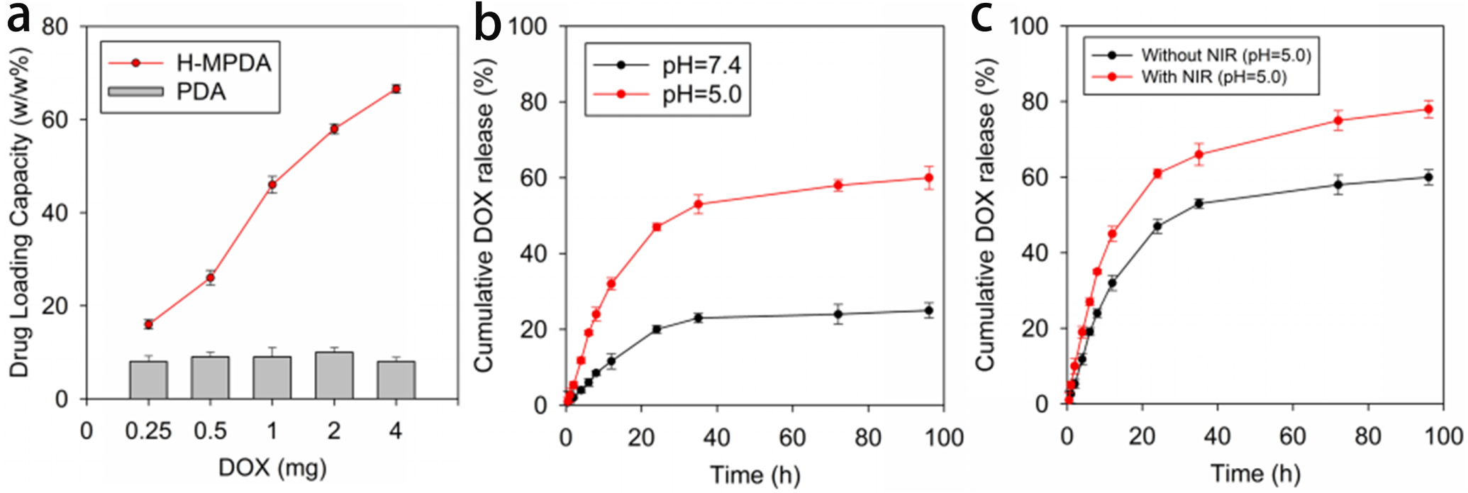 Hollow mesoporous polydopamine nanospheres: synthesis, biocompatibility ...