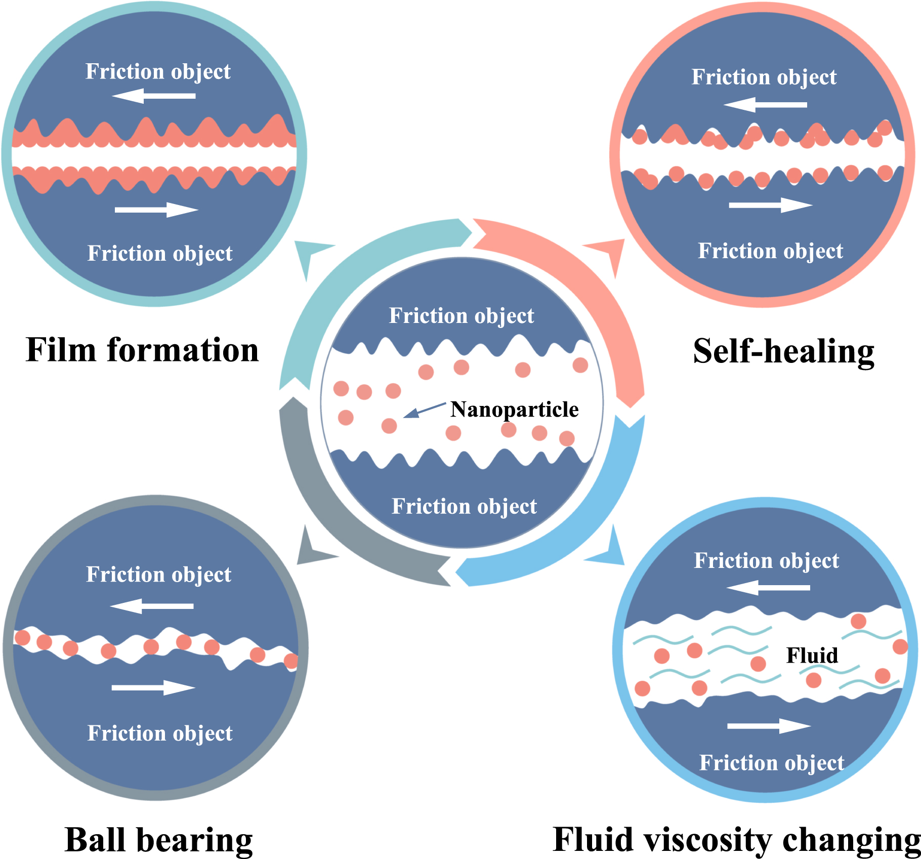 Recent development in friction of 2D materials: from mechanisms to ...
