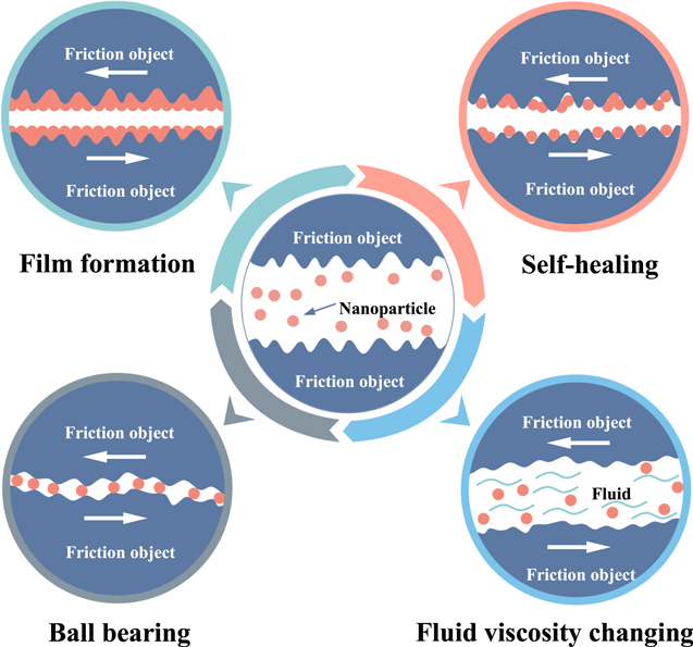 Recent development in friction of 2D materials: from mechanisms to ...