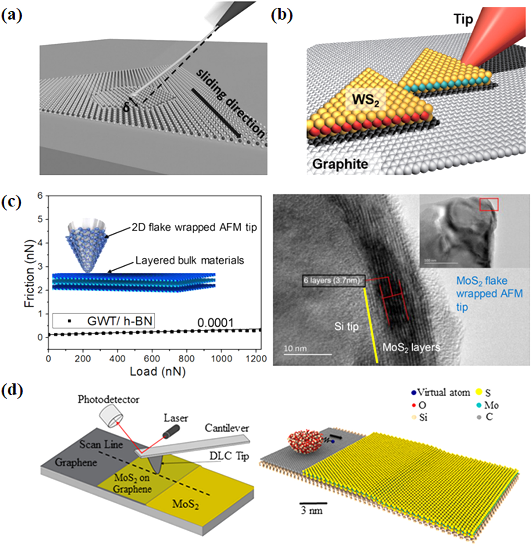 Recent development in friction of 2D materials: from mechanisms to ...