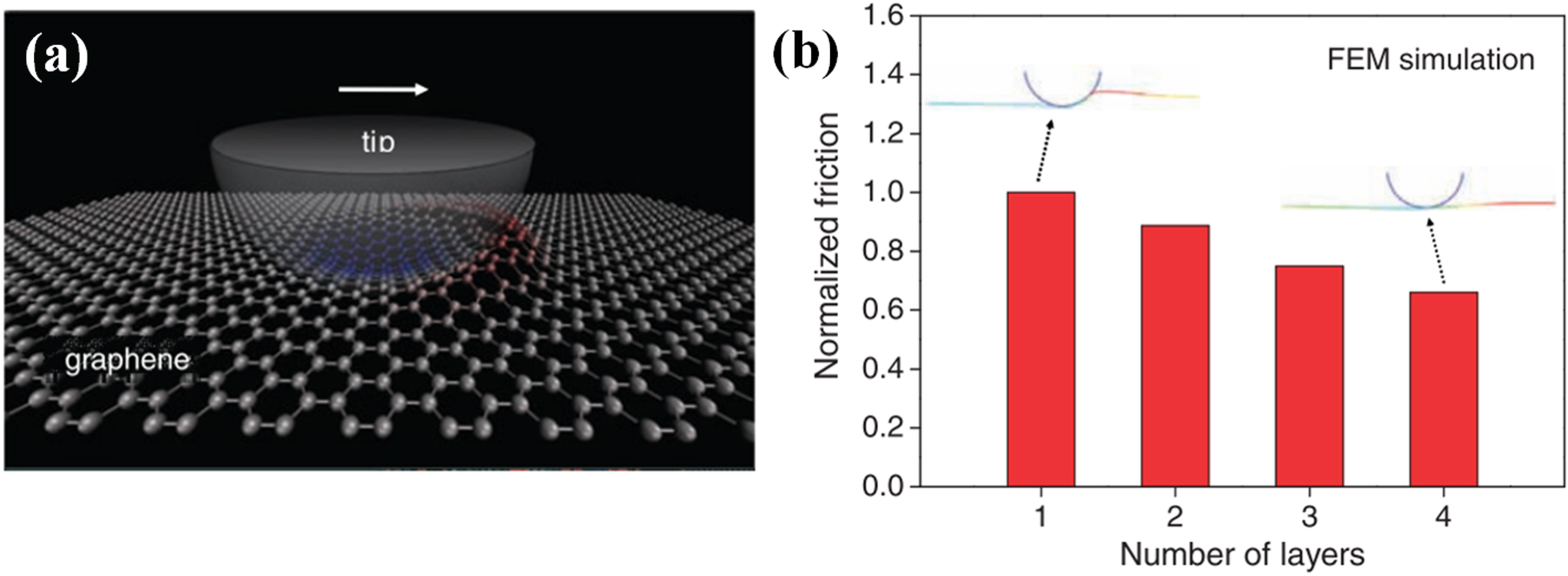 Recent development in friction of 2D materials: from mechanisms to ...